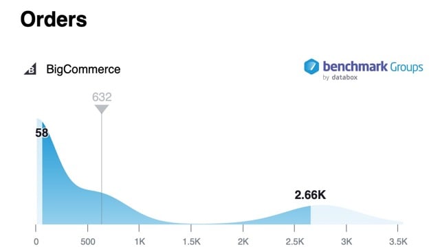 Groove Commerce Partners with Databox To Launch Exclusive BigCommerce Performance eCommerce ...
